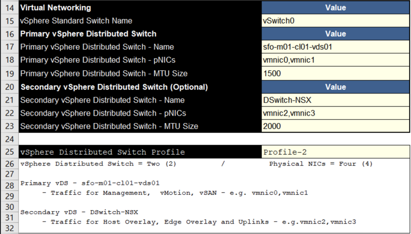Json Configuration To Deploy Vmware Cloud Foundation Vcf With Secondary Vds